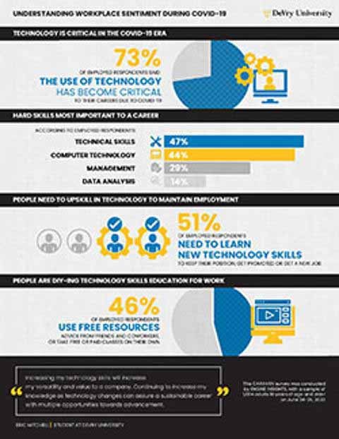 Study: Workers Report Technology Use Critical to Career | DeVry University